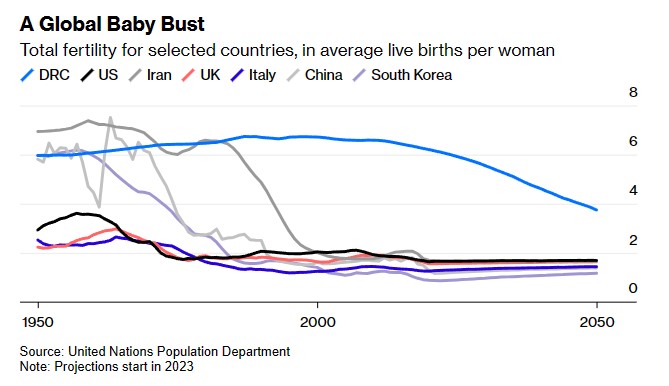 basil10 • Bloomberg: Глобальный демографический кризис больше не ...